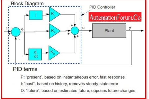 Siemens PLC System Overview | Instrumentation and Control Engineering