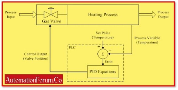 What is the difference between PLC and PID controller?