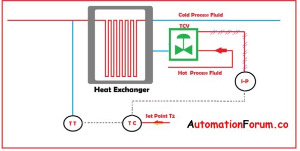 Temperature Control Valve (TCV) Working Principle, Types, Diagram ...