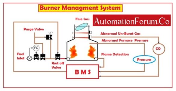What is Burner Management System (BMS)? - AutomationForum