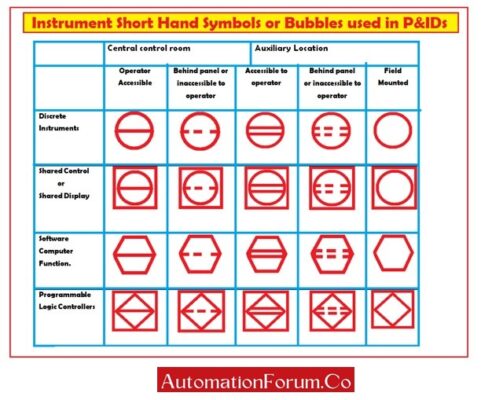 Common P&ID symbols used in Developing Instrumentation Diagrams