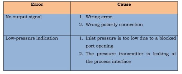 Measurement Errors Associated with Pressure Gauge