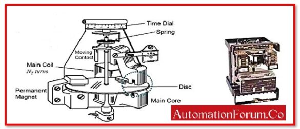 What does the Induction Disc Relay do? explain in detail.