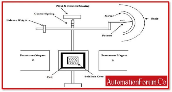 How Movable coil relay works? and Explain its features in detail.