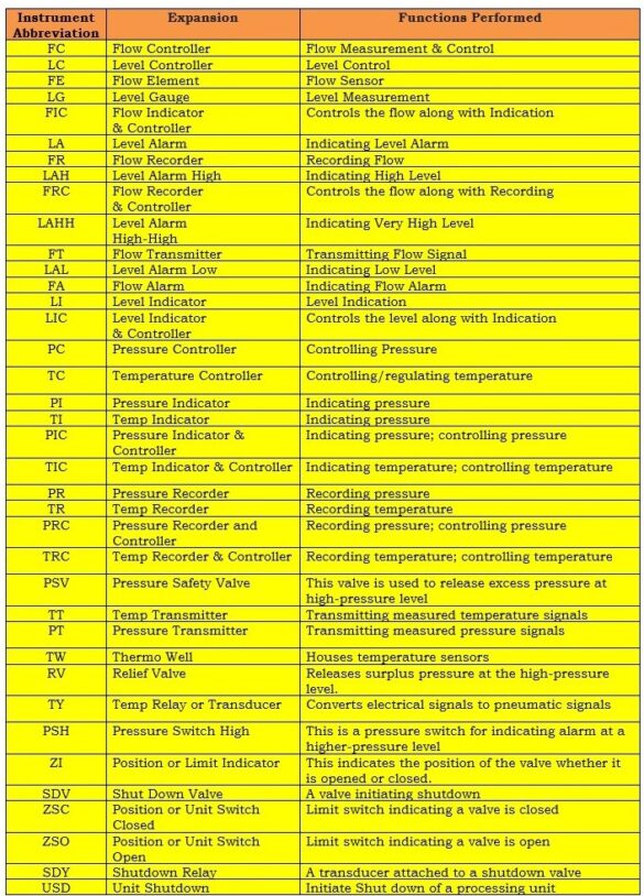 Instrument Abbreviations used in Piping and Instrumentation Diagrams