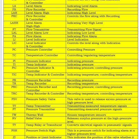 Instrument-Abbreviations-used-in-PID-Diagrams-14-2-1 | Instrumentation ...