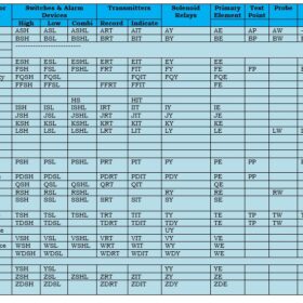 Instrument-Abbreviations-used-in-PID-Diagrams-2 | Instrumentation and ...