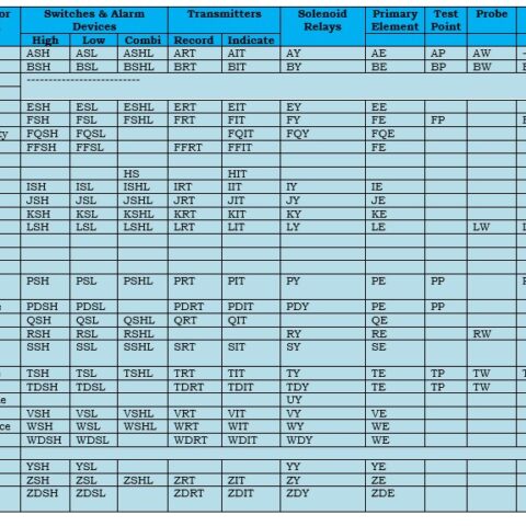Instrument-Abbreviations-used-in-PID-Diagrams-2 | Instrumentation and ...