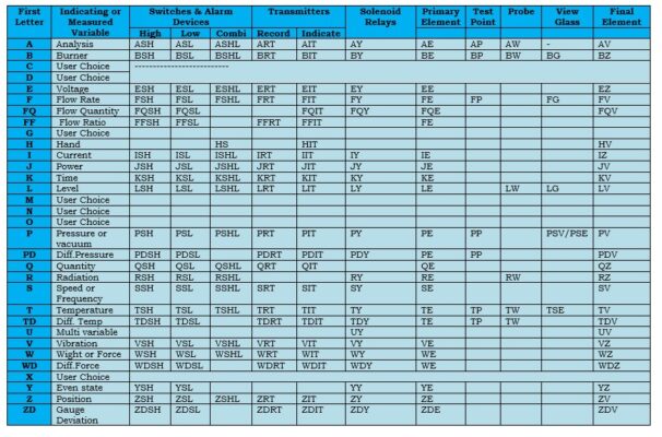 Instrument Abbreviations used in Piping and Instrumentation Diagrams