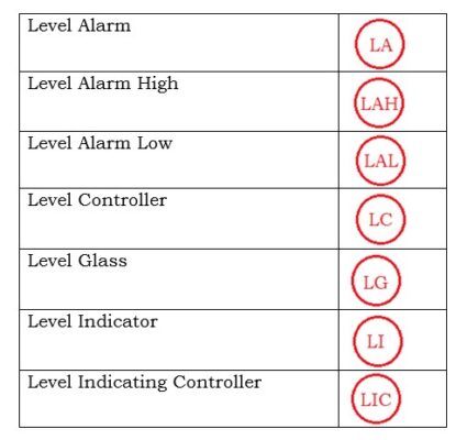 Instrument Abbreviations used in Piping and Instrumentation Diagrams