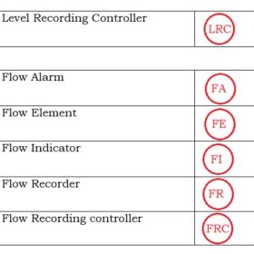 Instrument-Abbreviations-used-in-PID-Diagrams-12 | Instrumentation and ...