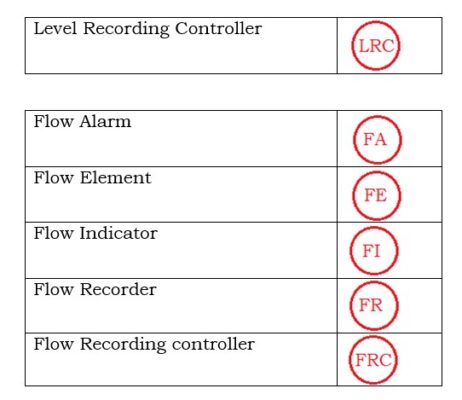 Instrument Abbreviations used in Piping and Instrumentation Diagrams