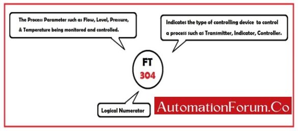 Reading and Interpreting of Piping and Instrumentation Diagram