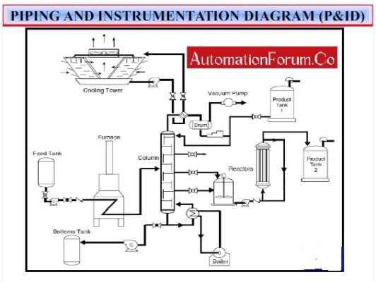 Common Terms Used to describe Piping and Instrumentation Diagram
