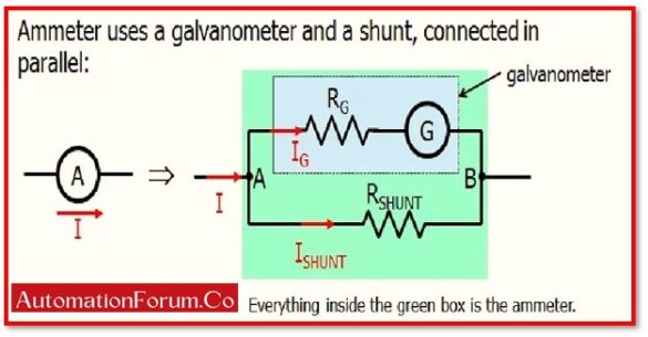 What is Ammeter? and Explain its Types and Applications
