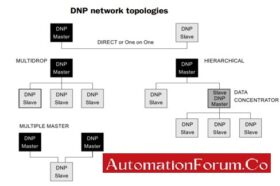 What is DNP3? What can be obtained from DNP3 protocol?