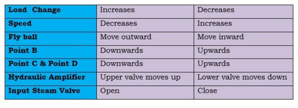 How does Governor work to control turbine speed?