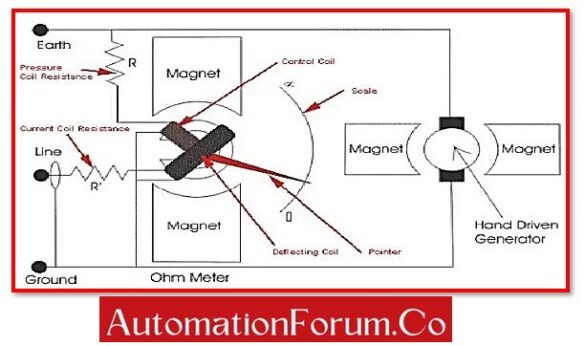 What is a Megger? Principle, Advantages, Disadvantages, Working Types.