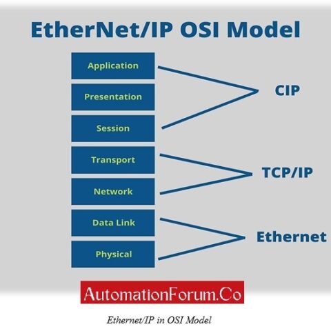 What-is-Ethernet-IP-Protocol-2 | Instrumentation and Control Engineering
