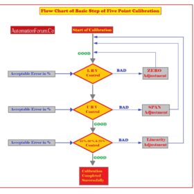 What-are-Five-Point-calibration-and-its-basics-2 | Instrumentation and Control Engineering