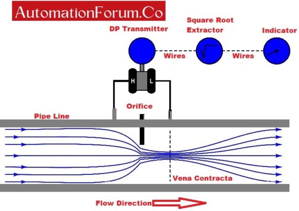 Why square root is used in flow measurement?