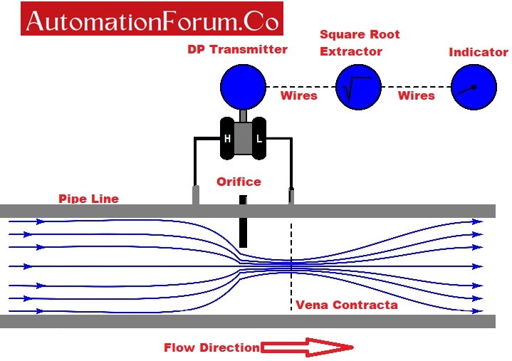 Why Square Root Is Used In Flow Measurement 
