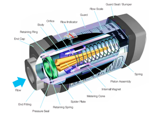 What is meant by the term "Variable Area Flow Meter"?