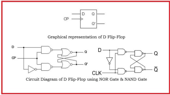 What is Flip-Flop & Describe types of Flip-Flops with characteristics