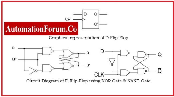 What is Flip-Flop & Describe types of Flip-Flops with characteristics