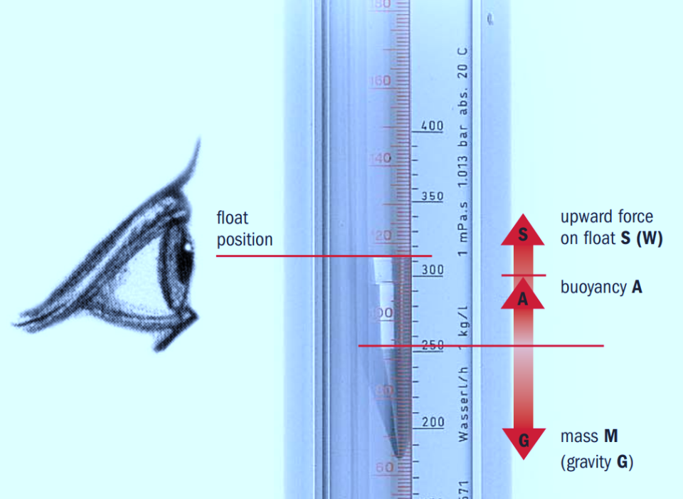 What is meant by the term "Variable Area Flow Meter"?