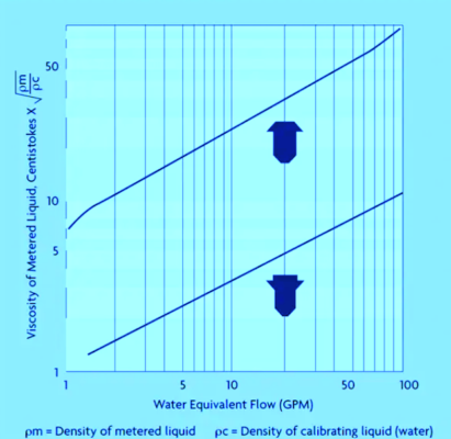 What is meant by the term "Variable Area Flow Meter"?