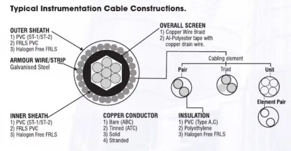 Different Types of Cables in Instrumentation and its Applications