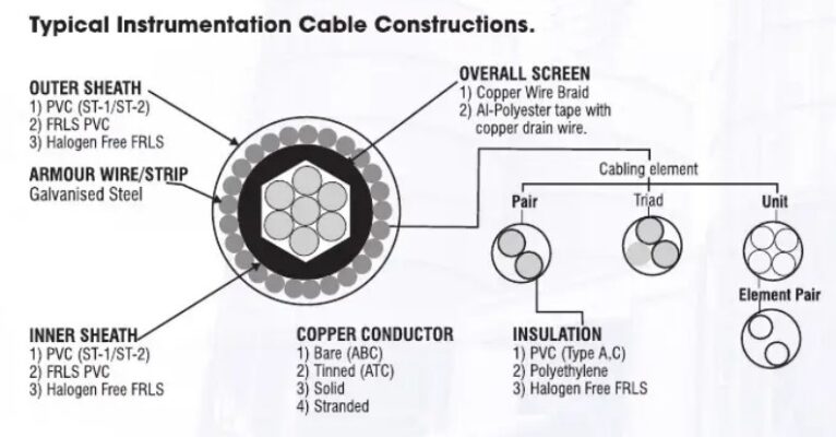 Different Types of Cables in Instrumentation and its Applications