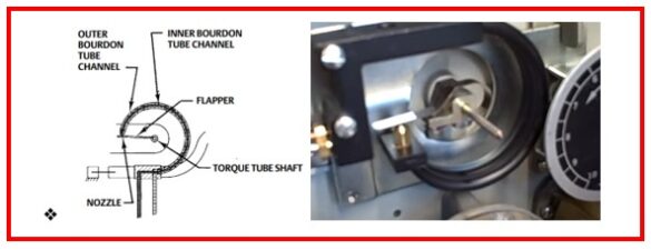 How does a Level troll work? Name the parts of a pneumatic Level troll.