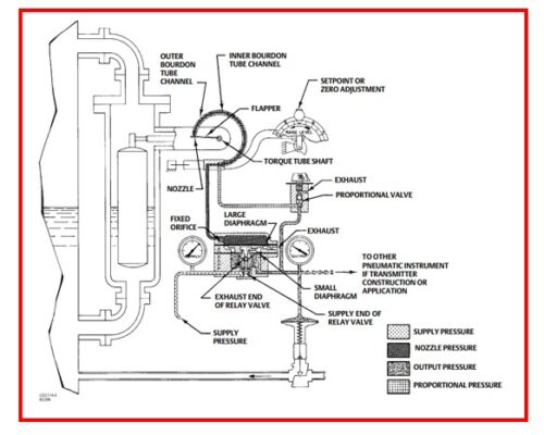 How-does-a-Level-troll-work-3 | Instrumentation and Control Engineering