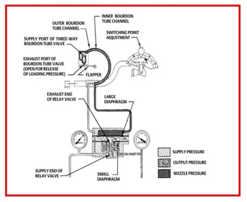 How does a Level troll work? Name the parts of a pneumatic Level troll.