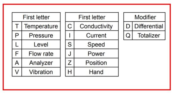 Piping & Instrumentation Diagram (P&ID)