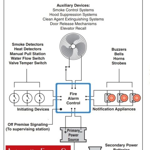 What-are-the-components-involved-in-a-Fire-Alarm-system-1 | Instrumentation and Control Engineering