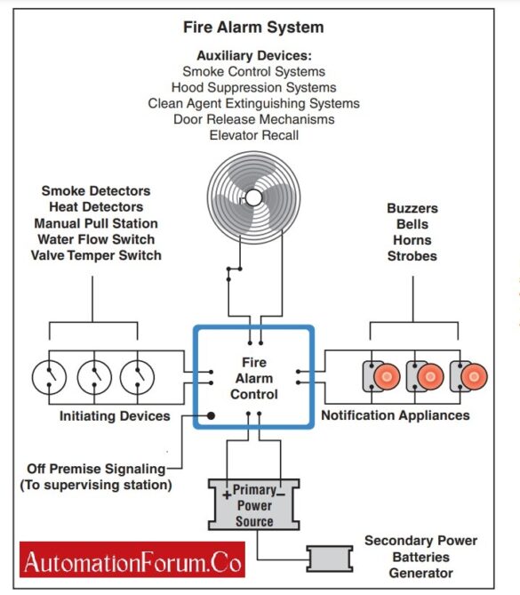 What are the components involved in a Fire Alarm system?