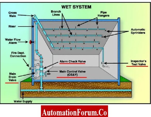 What are the components involved in a Fire Alarm system?
