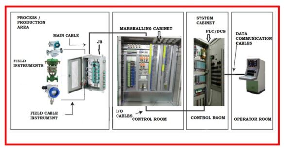 What-is-Marshalling-Cabinet-1 | Instrumentation and Control Engineering