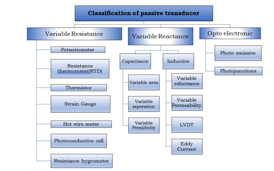 Active and Passive Transducer