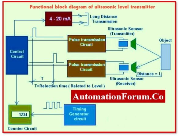 What is Ultra-Sonic Level Transmitter? Explain in detail