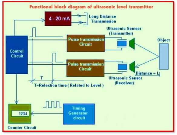 What is Ultra-Sonic Level Transmitter? Explain in detail
