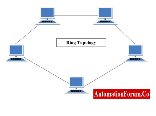 What is meant by Network Toplogies & Explain its Types.
