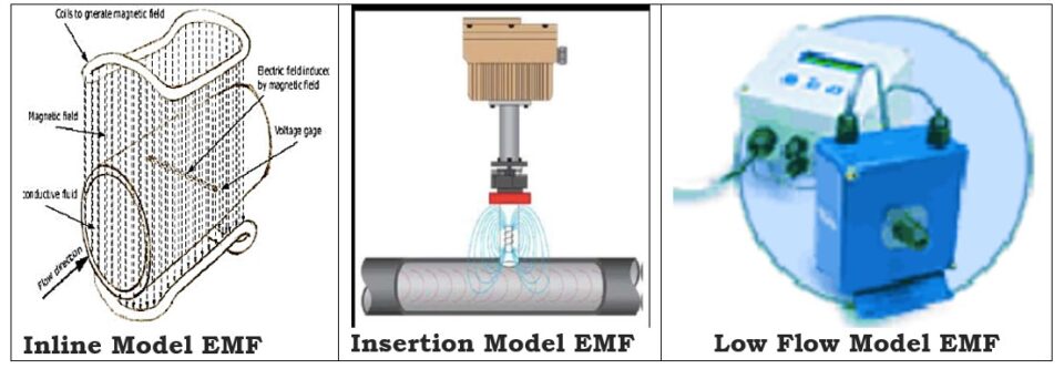 Electromagnetic Flowmeter Working Principle, Types & Applications