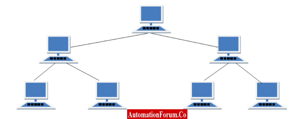 What is meant by Network Toplogies & Explain its Types.