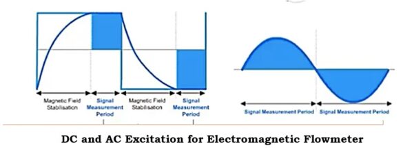 Electromagnetic Flowmeter Working Principle, Types & Applications