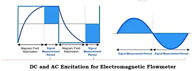 Electromagnetic Flowmeter Working Principle, Types & Applications