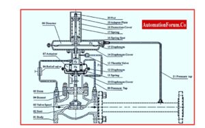 Self-Operated Pressure Control Valve Working Principle